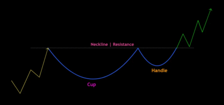 The Ultimate 5-Step Guide to Trading the Cup and Handle Pattern (Proven ...