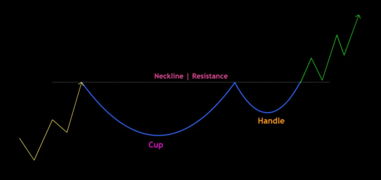 The Ultimate 5-Step Guide to Trading the Cup and Handle Pattern (Proven ...