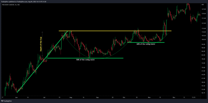 The Ultimate 5-Step Guide to Trading the Cup and Handle Pattern (Proven ...