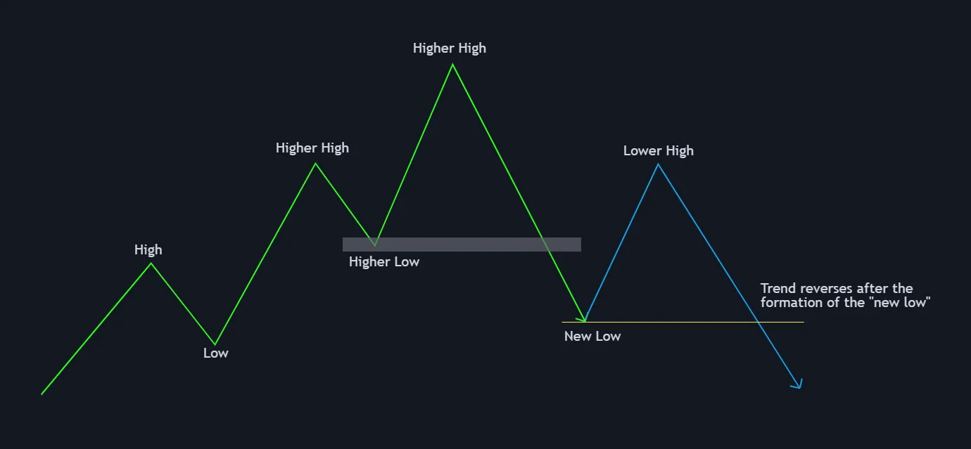 The Best & Easiest Guide on Bullish Market Structure