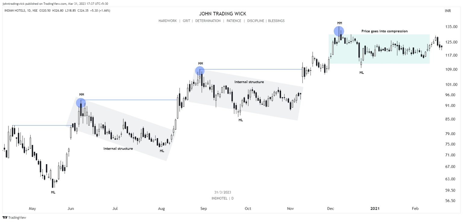 The Best & Easiest Guide on Bullish Market Structure