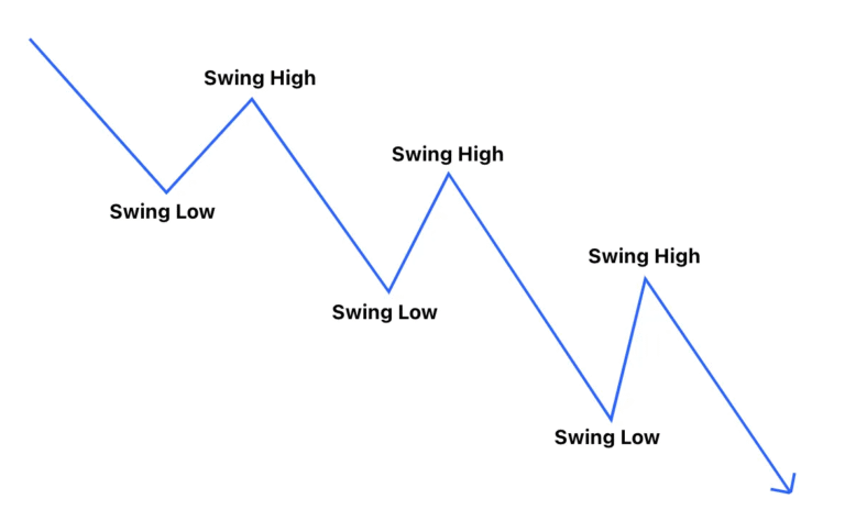 The Best & Easiest Guide on Bearish Market Structure
