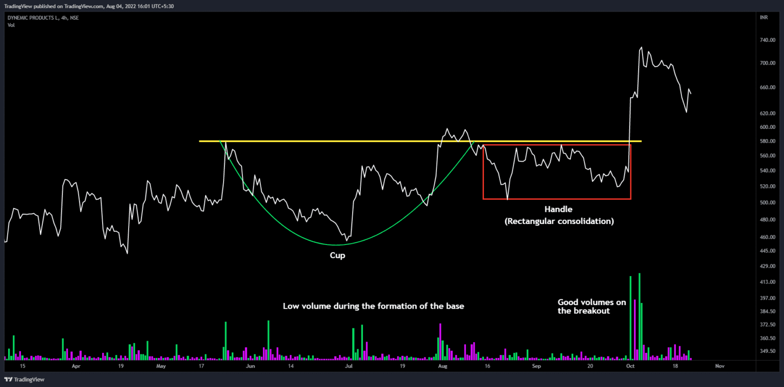 The Ultimate 5-Step Guide to Trading the Cup and Handle Pattern (Proven ...