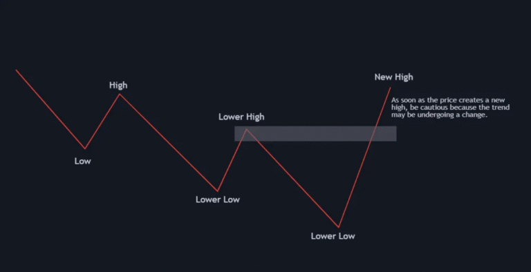 The Best & Easiest Guide on Bearish Market Structure