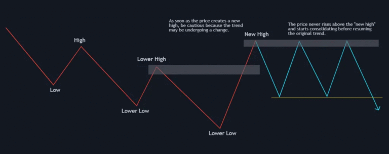 The Best & Easiest Guide on Bearish Market Structure