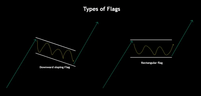 Bullish Flag Chart Pattern And How To Make Money Off It!