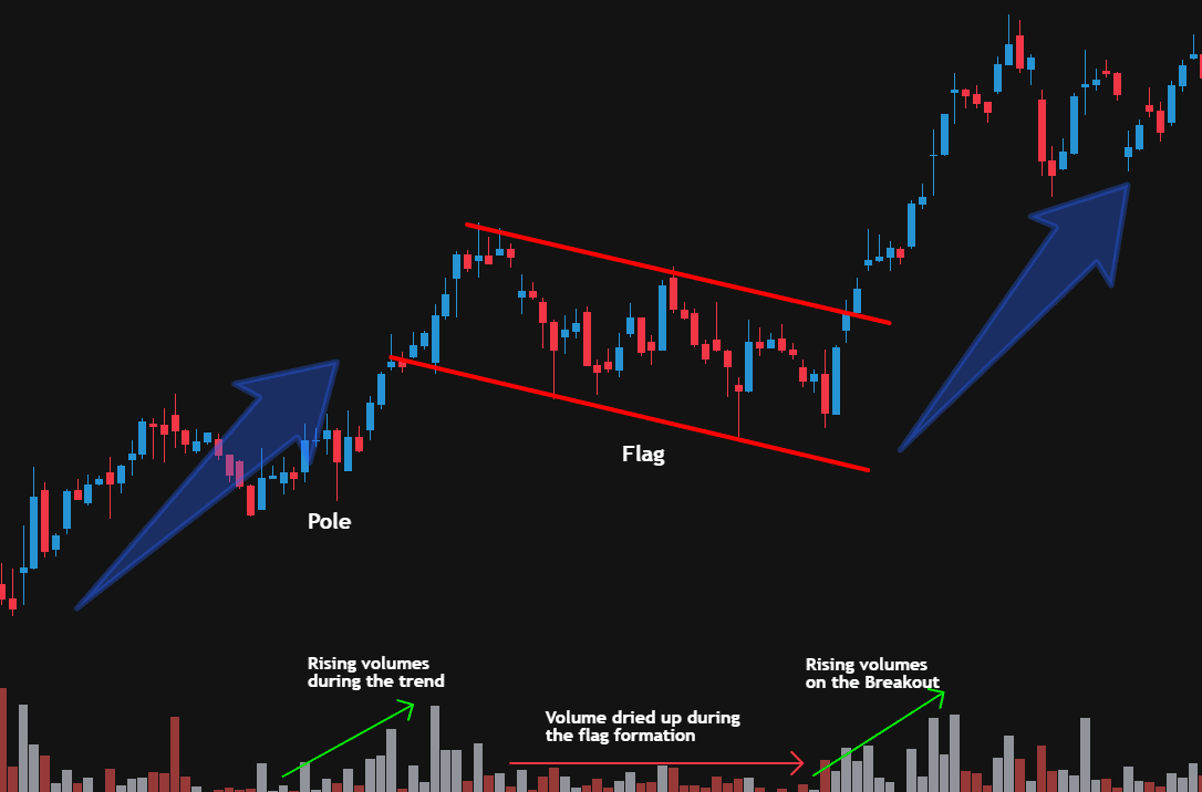 Bullish Flag Chart Pattern And How To Make Money Off It!