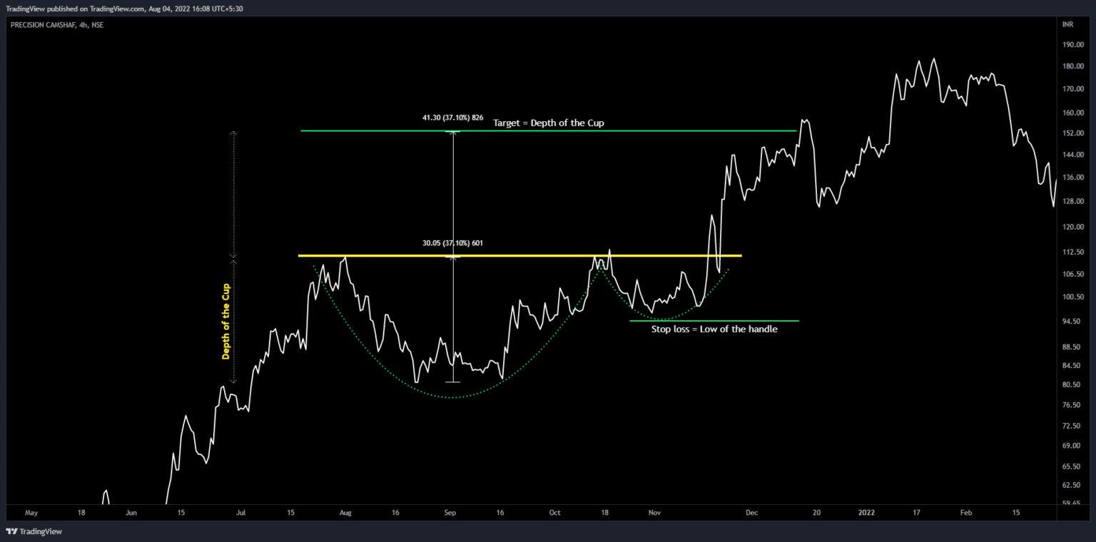 The Ultimate 5-Step Guide to Trading the Cup and Handle Pattern (Proven ...