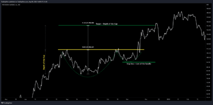 The Ultimate 5-Step Guide to Trading the Cup and Handle Pattern (Proven ...