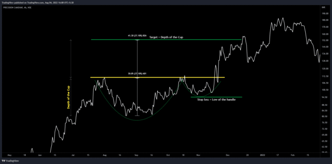 The Ultimate 5-Step Guide to Trading the Cup and Handle Pattern (Proven ...
