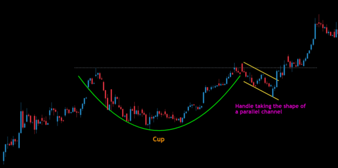 The Ultimate 5-Step Guide to Trading the Cup and Handle Pattern (Proven ...