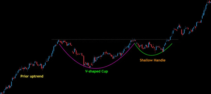 The Ultimate 5-Step Guide to Trading the Cup and Handle Pattern (Proven ...
